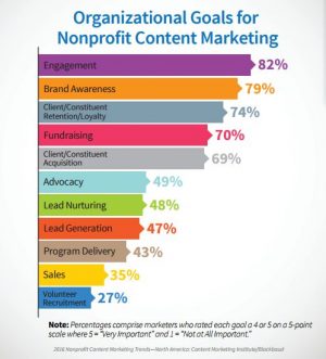 Statistics and Trends for Nonprofit Website Content