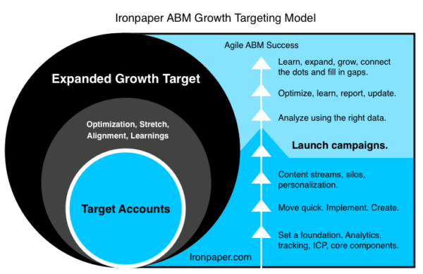ABM with HubSpot - Ironpaper