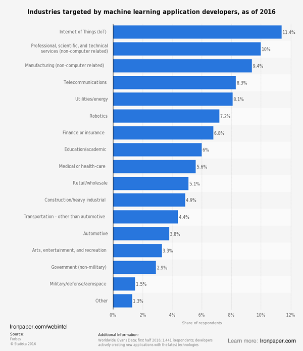 Machine Learning Market Statistics