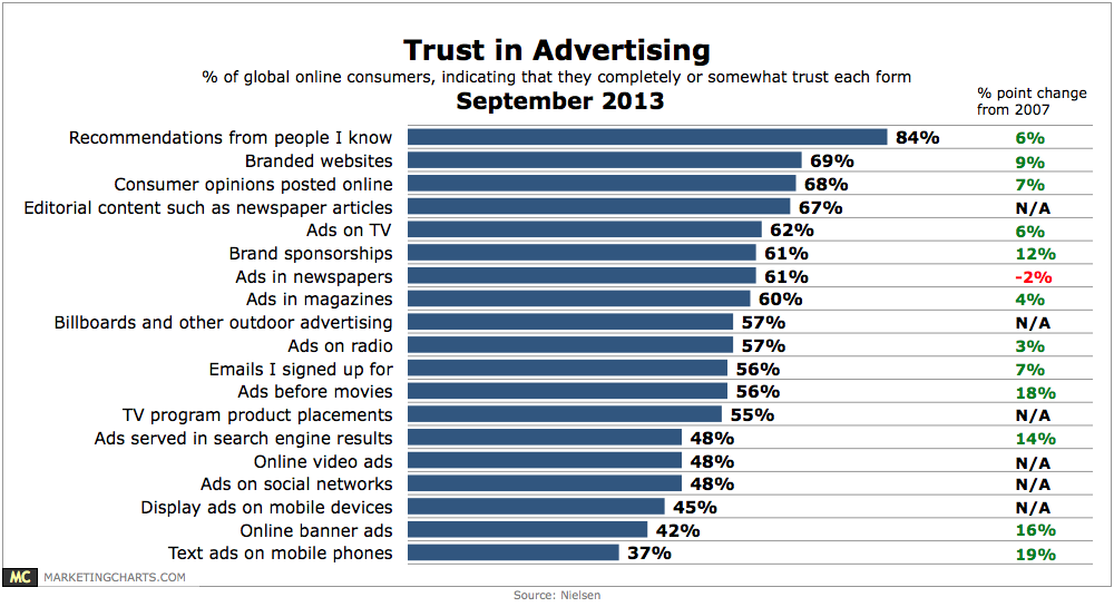 The most trusted forms of media and advertising