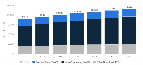 Video on Demand Statistics and Trends