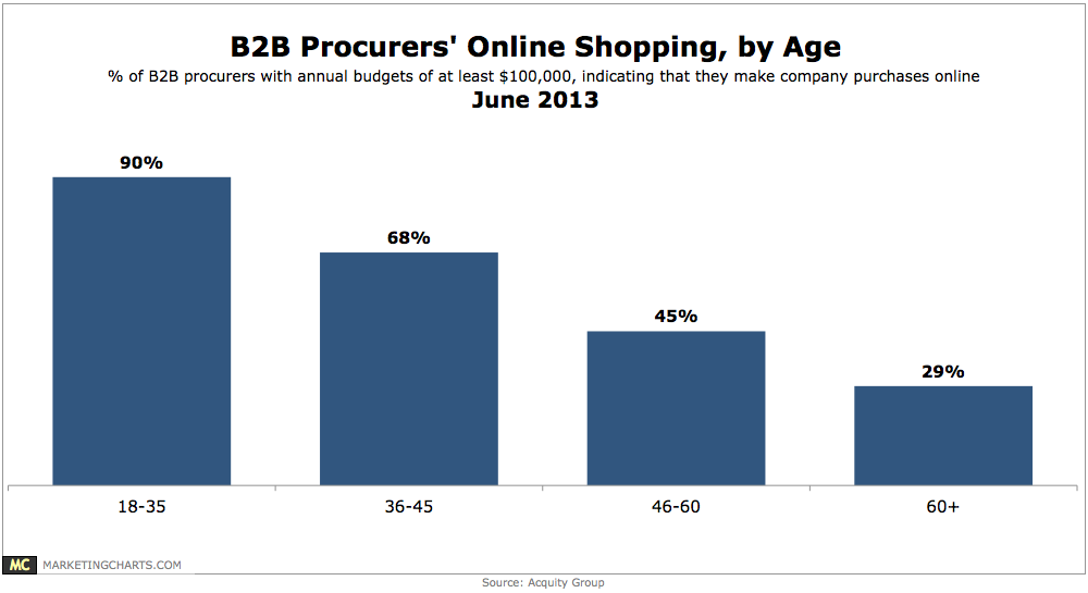 B2B procurement and online buying