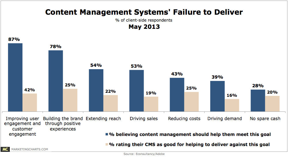 Does your CMS help you achieve business goals?