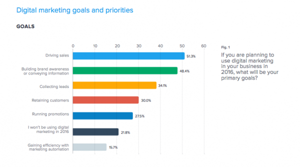Small Business Marketing Trends