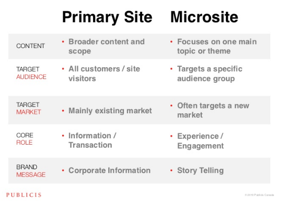 6 Benefits of Microsites