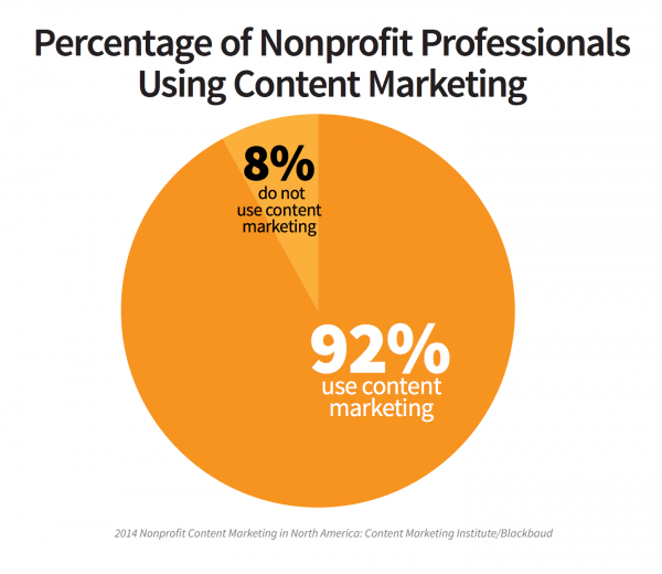 Nonprofit marketing statistics for 2014