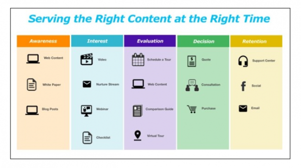 How to Define Buyer Lifecycle Stages