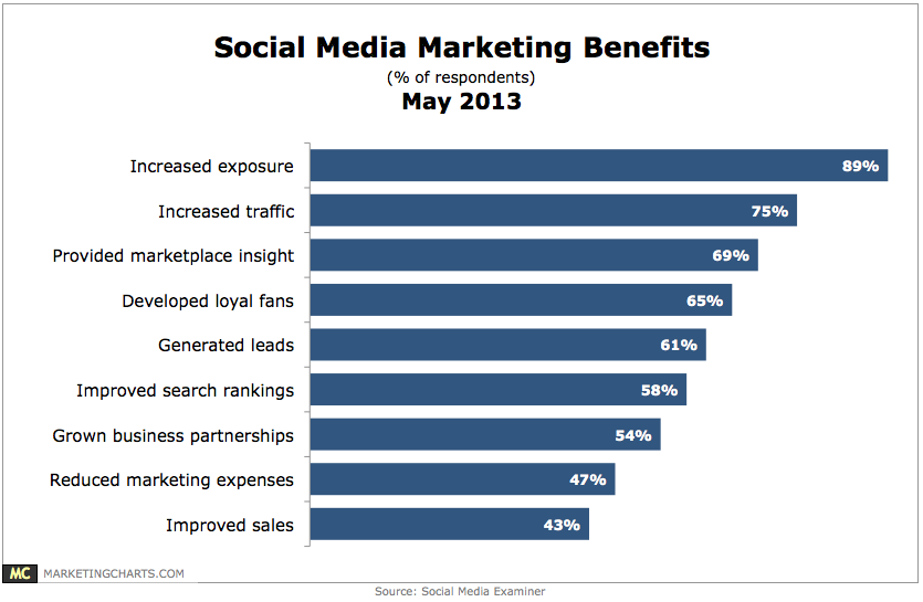Benefits of social networking for a brand