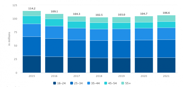 Video on Demand Statistics and Trends