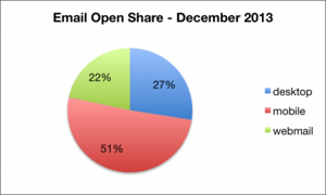 On what device do people check email the most?