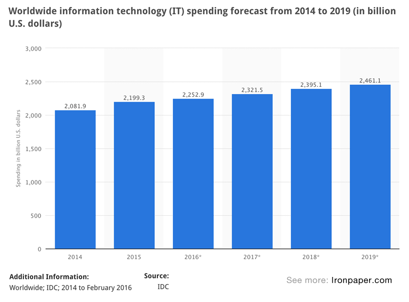 IT Market Statistics and Trends