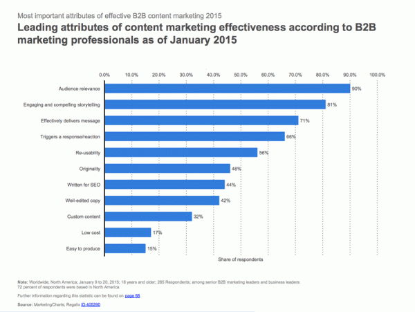15+ B2B Marketing Statistics: What is Relevant for 2018
