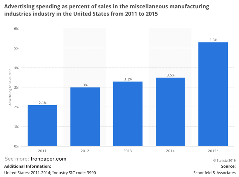 5 Sales Generation Tips for Industrial Manufacturing