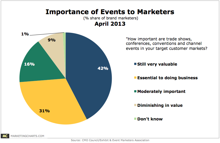How important are events to marketing?