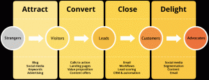 How to Define Buyer Lifecycle Stages