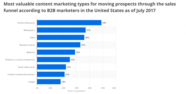 Inbound Marketing Statistics: 10 Stats That Demonstrate Impact