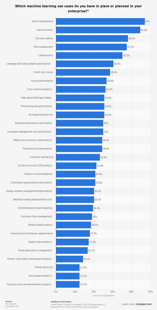 Machine Learning Market Statistics
