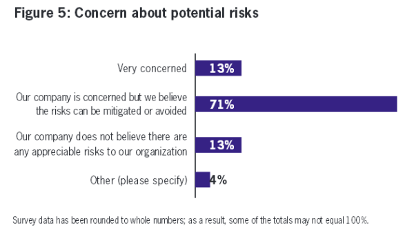 Survey: corporate social media risk perception