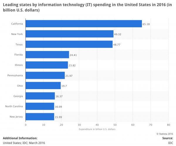 IT Market Statistics and Trends
