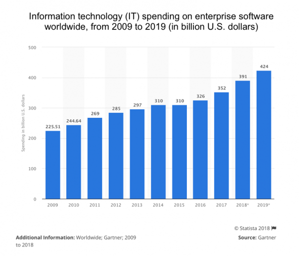Enterprise IT spending statistics for 2018