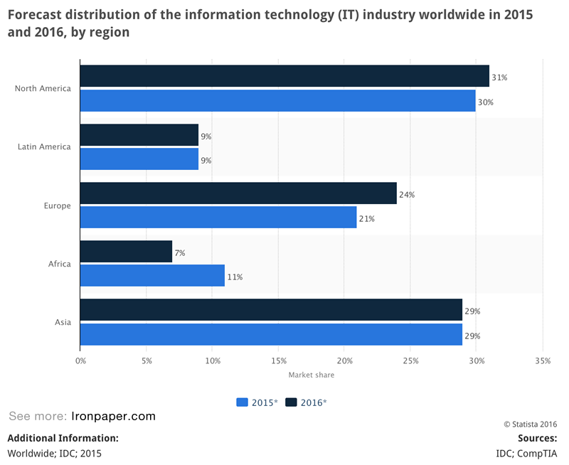 IT Market Statistics and Trends