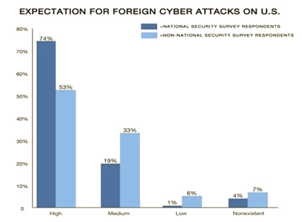 Government IT Administrators Polled In Survey Suggest US Is At High ...