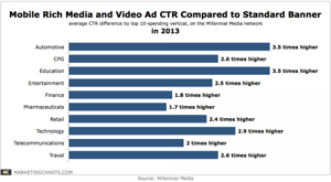 Video and rich media ad performance scores high