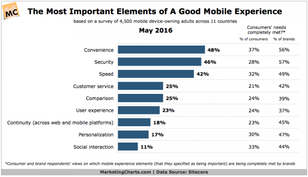 The Increasing Importance of Mobile for Marketing