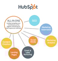 Hubspot API Development