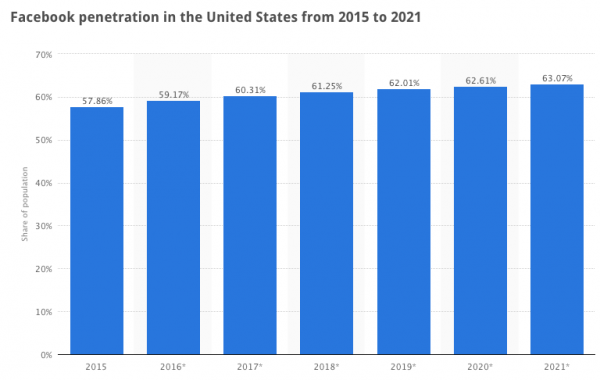Facebook Marketing Stats and Trends
