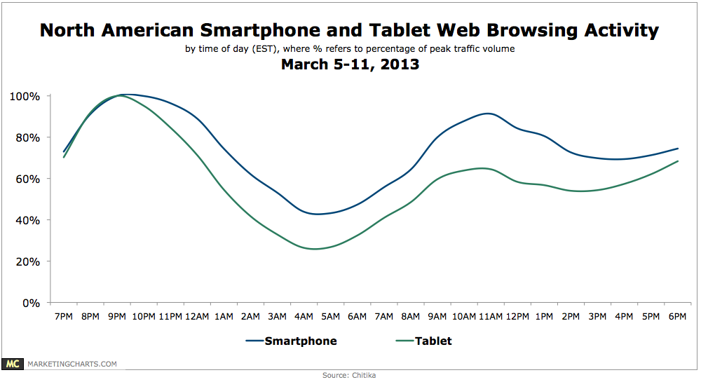 When is the peak web browsing time of day?