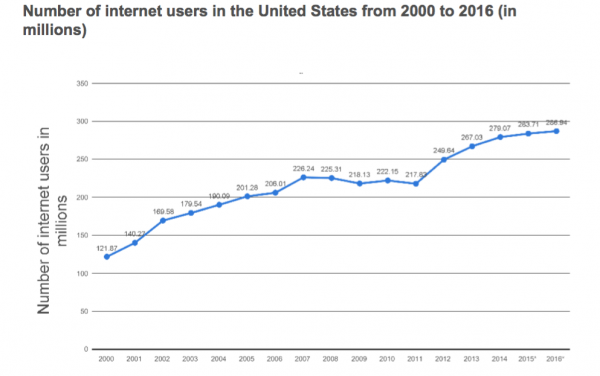 Web Design Statistics for 2017