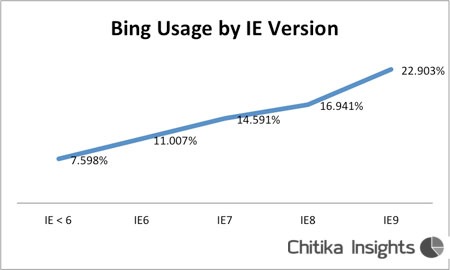 New report shows increase in Bing usage tied to browser