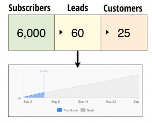 What is a Good Conversion Rate? A Guide for B2B Marketers