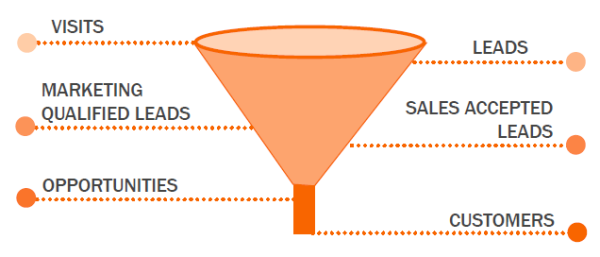 4 Tips to Improve Your B2B Sales Funnel