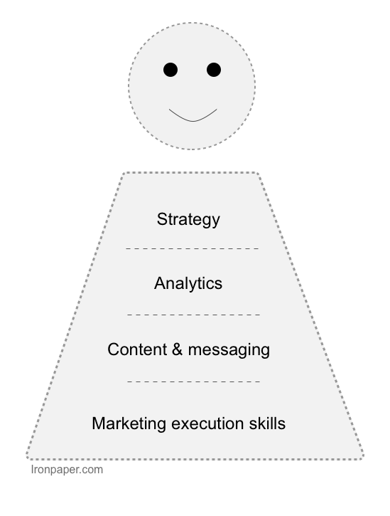 Key Skills for a B2B Marketing Career