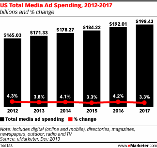 2013 growth in total media ad spending