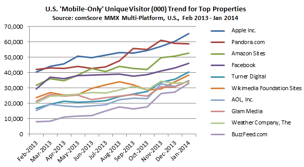 Mobile-only visitors are increasing in importance