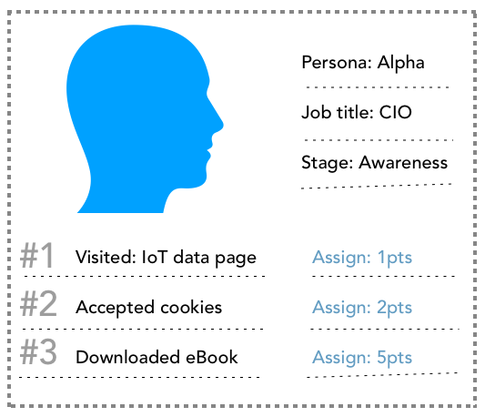 Behavioral Targeting Examples for a Strong B2B Campaign