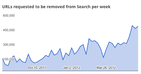 Majority of website and content take down requests come from US
